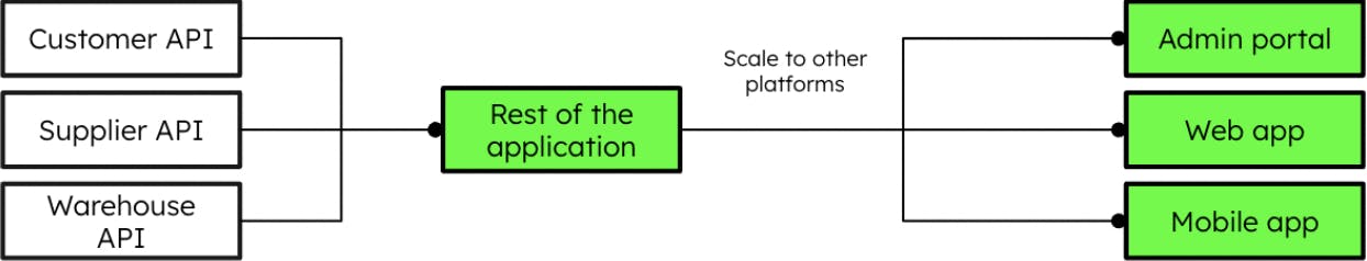 Mach Aligned For Retail Api First Mongodb Blog
